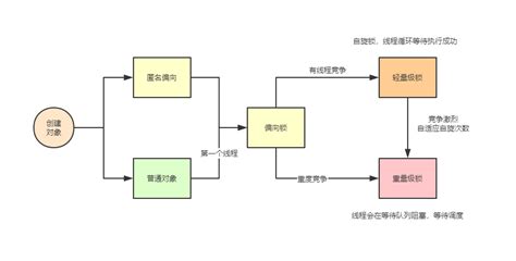 java 锁升级 Java 中的锁机制以及锁Synchronization升级过程 CSDN博客