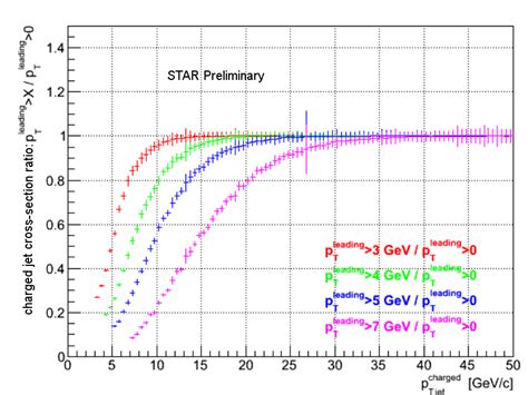 Effect Of The P Leading T Cut On PYTHIA Charged Jet Spectra At S NN