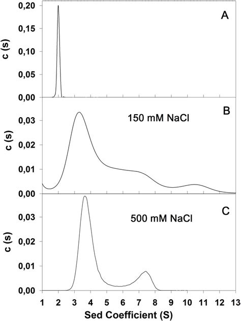 Dependence Of The Sedimentation Velocity Of Sp B N On Ionic Strength