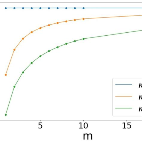 The Maximum Power As A Function Of Average Number Of Photons M Scaled