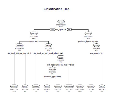 evaluation of the kdd99 dataset download scientific diagram