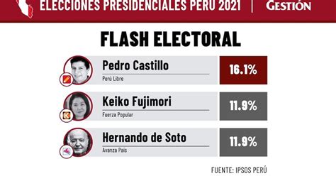 Elecciones Presidenciales Perú 2021 Resultados 2021 Peruvian General