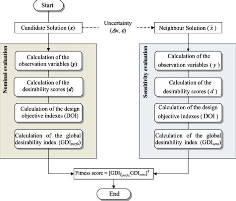 Fitness Computation Procedure Download Scientific Diagram