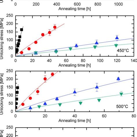 Color Online The Effective Diffusivity Of Oxygen In Silicon As A Download Scientific Diagram