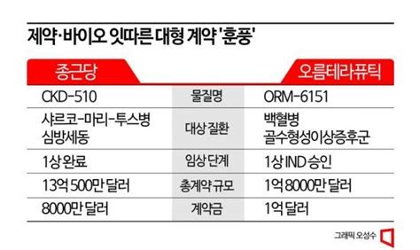 한파 왔지만 제약·바이오에는 대형 기술수출 훈풍 네이트 뉴스