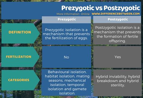 Difference Between Prezygotic And Postzygotic Compare The Difference
