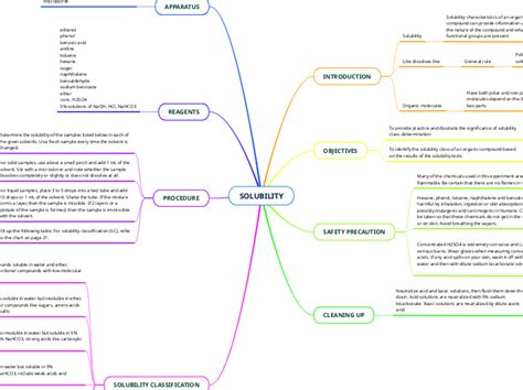 Solubility Mind Map