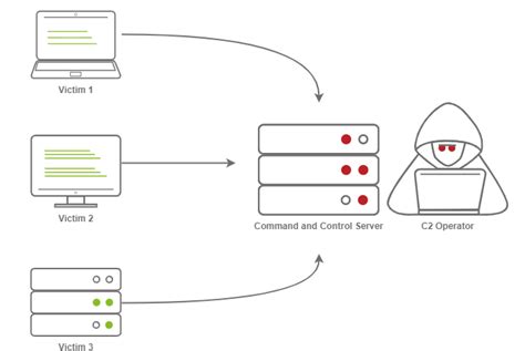 exploring c2 servers command and control infrastructure in