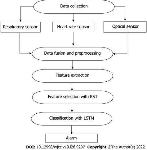 Activity Diagram For Health Monitoring System Smart Health M