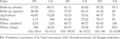 Classification Accuracies For Three Classification Algorithms Isodata