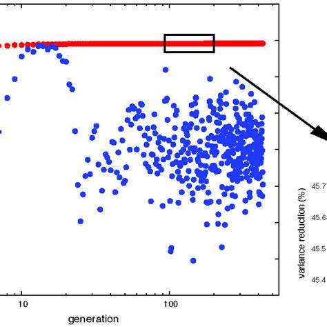 Example Of The Performance Of The EA Evolving From Generation To Download Scientific