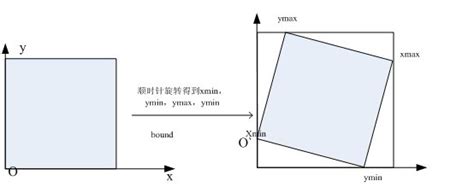 图像中一个坐标绕图像中心旋转90度、 90度、180度的新坐标求解图像一点绕中心旋转90度后位置 Csdn博客