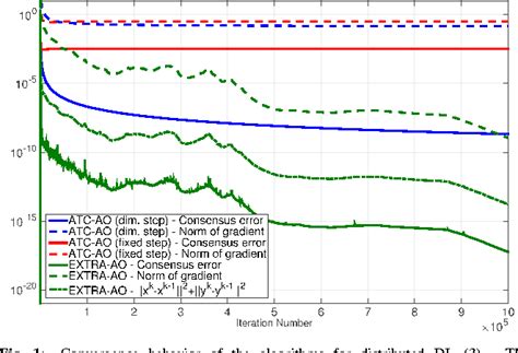Figure 1 From A Consensus Based Decentralized Algorithm For Non Convex Optimization With