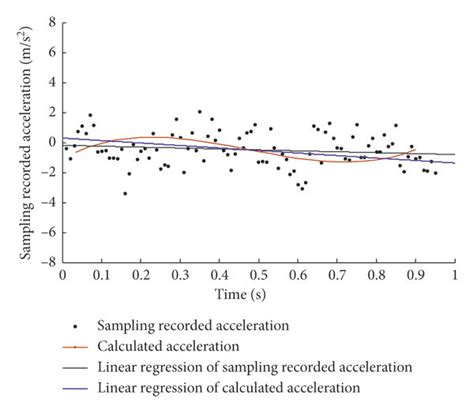 linear regression of a and a0 download scientific diagram