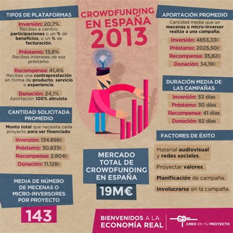Metodología De Una Campaña De Crowdfunding Fuente Download