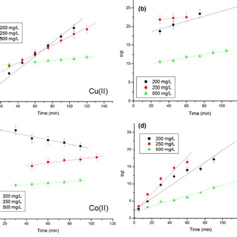 Intraparticle Diffusion Model A Cuii B Niii C Coii D