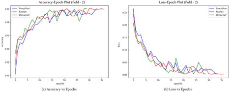 The Plot Of Accuracy And Losses Obtained With Different Epochs For Fold