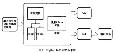 《形式化分析工具scyther性能研究》 摘抄整理 Csdn博客