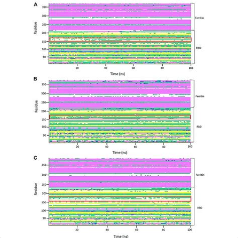 Analysis Of The Secondary Structure Through 100 Ns Of Molecular