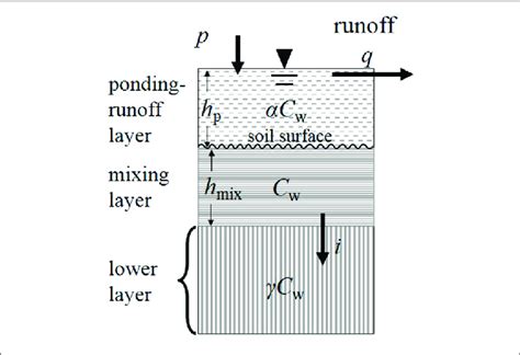 Simple Two Layer Incomplete Mixing Model Non Actual Size Tong Et Download Scientific