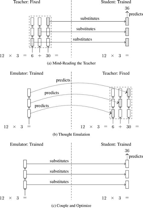 Figure 1 From Implicit Chain Of Thought Reasoning Via Knowledge