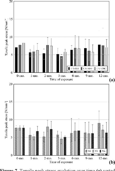 Figure 7 From Performance Evolution And Tensile Behaviour Of Long Term Exposed Uhpc Under