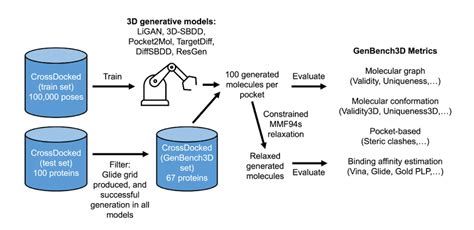 evaluating 3d molecular generative models the impact of genbench3d on