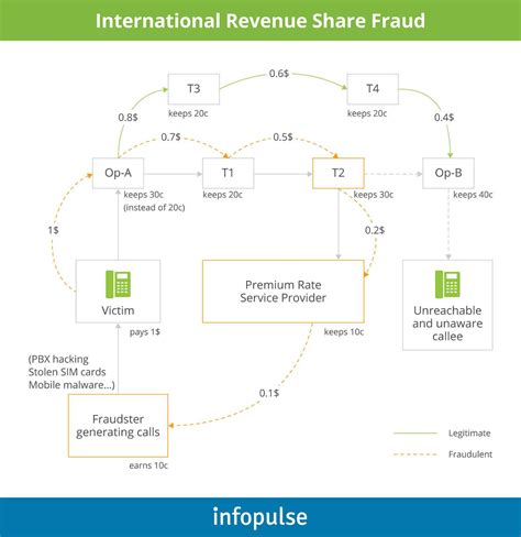 Main Types Of Voice Fraud In Telecom And Ways To Address It