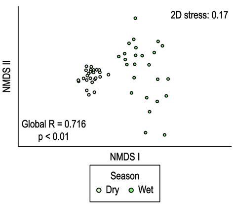 two dimensional non metric multidimensional scaling nmds of sample