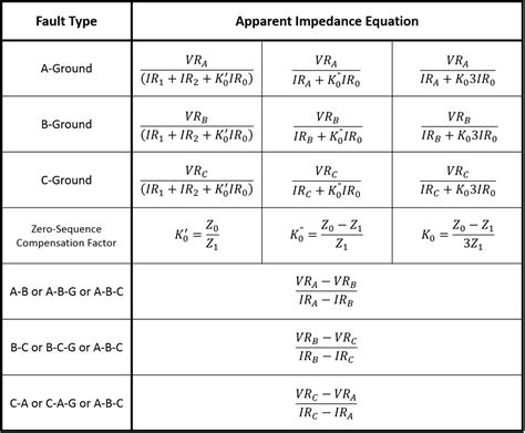 Impedance Based Fault Location A Step By Step Guide Pac Basics