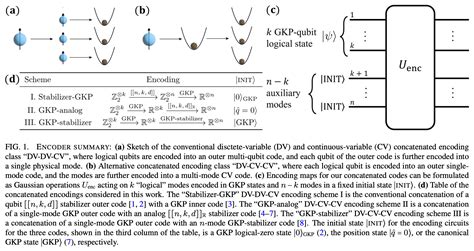 qubit oscillator concatenated codes decoding formalism and code