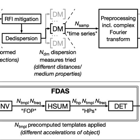 Overview Of The Pulsar Search Subelement Inside Skas Central Signal Download Scientific