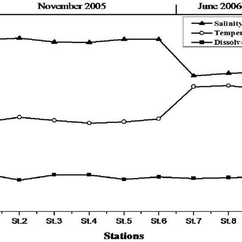 Variations Of Temperature °c Salinity Ppt And Dissolved Oxygen Mg