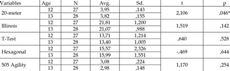 Agility Test Comparisons Of Participants According To Age Age 12 13