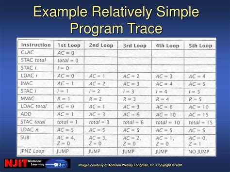 Ppt Chapter Instruction Set Architectures Powerpoint Presentation