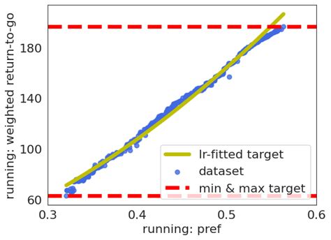 rtg fitted through linear regression lr models stay closer to the