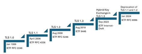 Exploring Post Quantum Hybrid Key Exchange In Hands On TLS 1 3 Blog