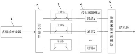 一种基于多纵模激光器的高速量子随机数发生装置的制作方法