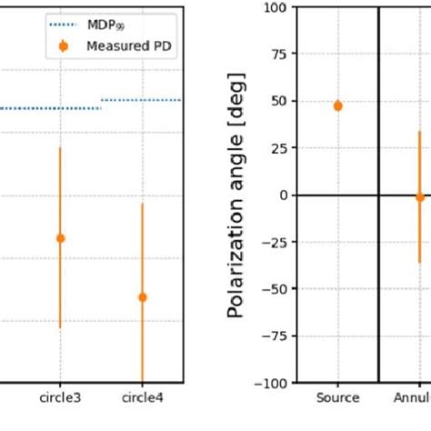 Induced Polarization Degree Left And Angle Right From The