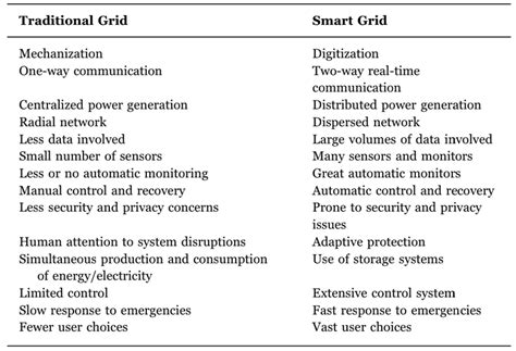 Traditional Electric Grid Versus The Smart Grid[8] Download Scientific Diagram