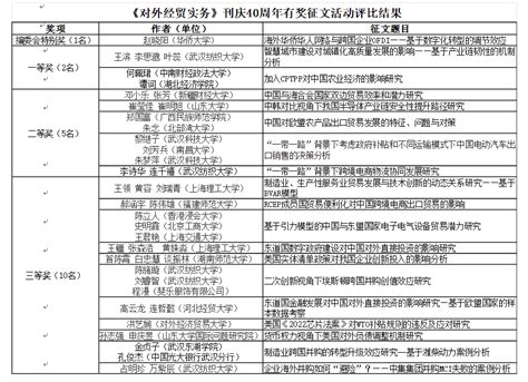 对外经贸实务 刊庆40周年有奖征文活动获奖名单 武汉纺织大学期刊社