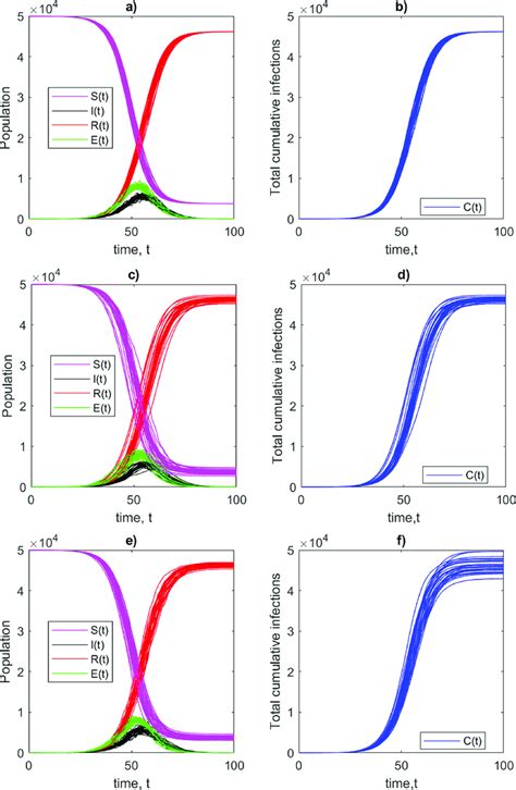 Example Of 30 Trajectories Of Dynamics Of Stochastic Download Scientific Diagram