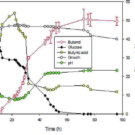 Effect Of Uncontrolled Ph Initial Ph 60 On Cell Growth Ph Glucose