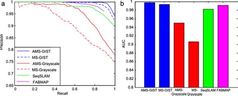 Comparisons On The St Lucia Dataset Using Gist And Grayscale Features Download Scientific