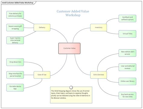 Mind Mapping Diagram Enterprise Architect User Guide