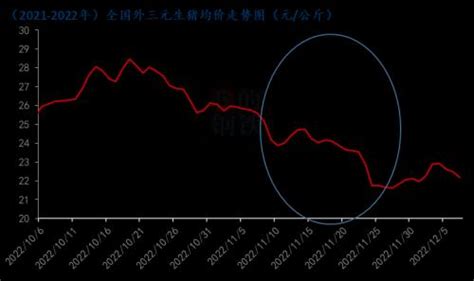 Mysteel解读养殖端出栏计划增加 生猪价格跌势依旧 期货 金融界