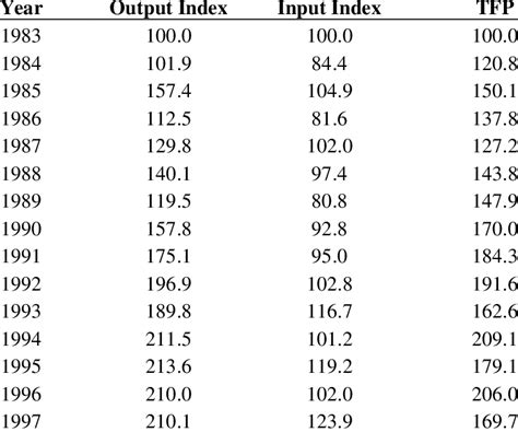 output and input indices and total factor productivity of agriculture