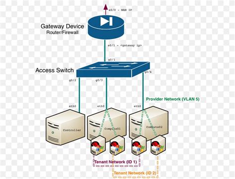 OpenStack Computer Network Diagram Network Architecture Multitier