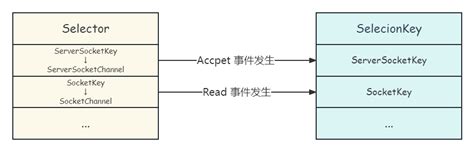 java NettyNIO三剖析 Selector 个人文章 SegmentFault 思否