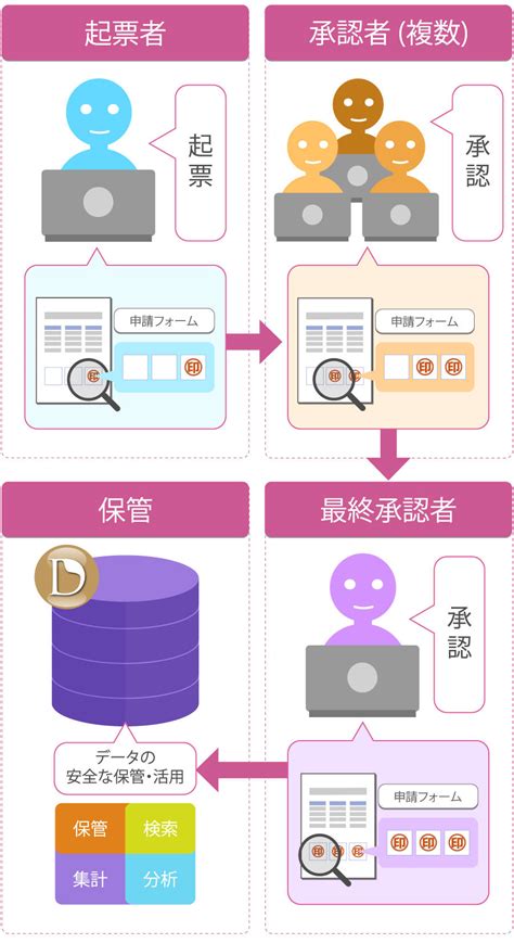 【徹底解説】ワークフローシステムとは？6つの導入メリット 株式会社 電算